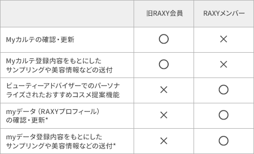 RAXYのメンバーシッププログラムはどう変わったのですか？